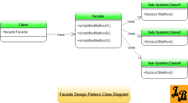 Facade Design Pattern in Java - JavaBrahman Facade Design Pattern in Java - JavaBrahman
